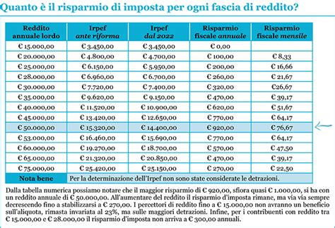 Nuova Irpef 2022 ALDEPI
