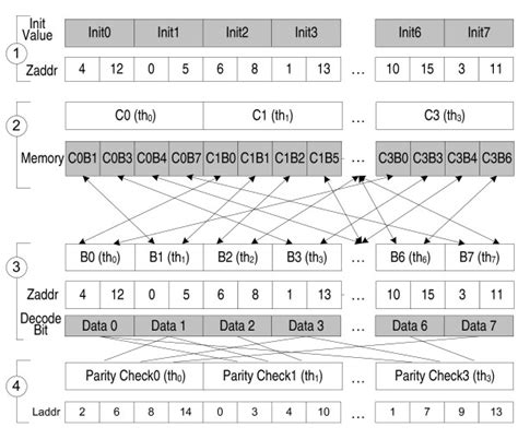 parallelization of ldpc decoding download scientific diagram