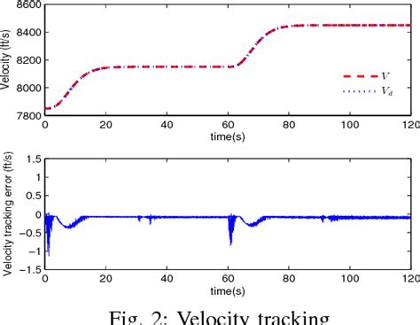 figure 2 from modelling and adaptive robust control for nsvs with stochastic perturbation