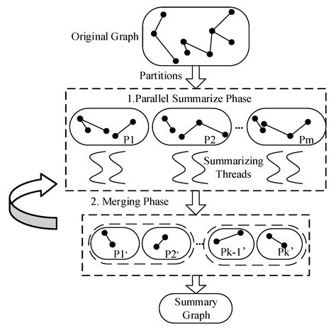applied sciences free full text a hierarchical parallel graph summarization approach based