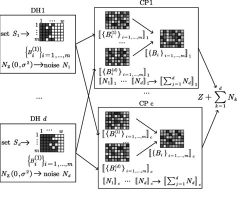 figure 2 from an effective and differentially private protocol for secure distributed