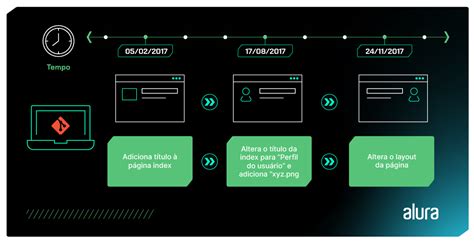O Que Git E Github Como Configurar E Primeiros Passos Alura