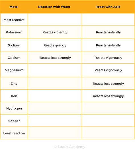 Reactivity Series Studia Academy