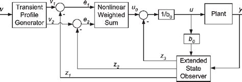 [pdf] from pid to active disturbance rejection control semantic scholar