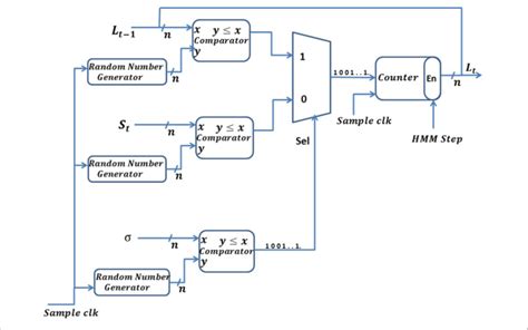 schematic of the stochastic exponential moving average sema filter download scientific