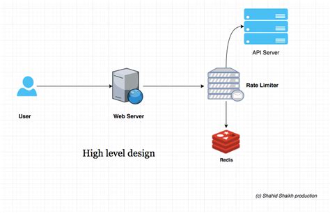 how to implement rate limiting in node js by ahmed salman medium