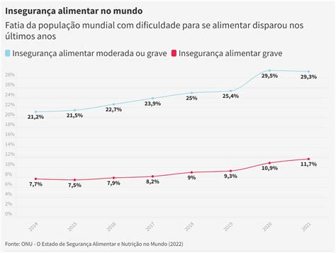 Fome Dispara No Mundo E Onu Aponta Solu Es Veja Destaques Do Brasil E