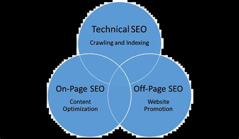 demystifying seo understanding the differences between on page off page and technical seo