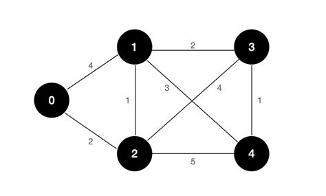 shortest path algorithm