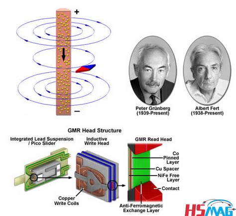 Giant Magnetoresistance Magnets By HSMAG