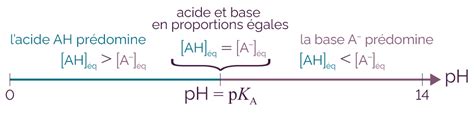 Exploiter le diagramme de prédominance d un couple acide base myMaxicours