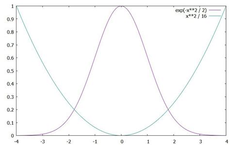 plotting functions in gnuplot geeksforgeeks