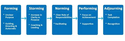 Forming Storming Norming Performing