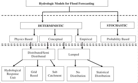 classification of models used for flood forecasting based on model download scientific diagram