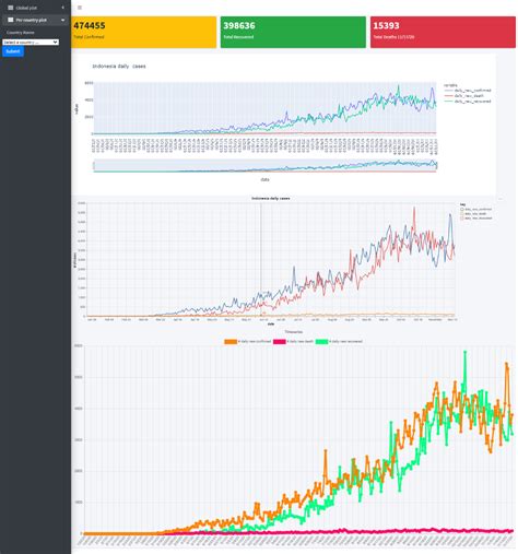 Create A Dashboard With Flask Plotly Altair Chartjs And Adminlte