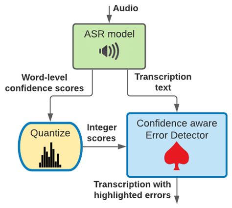 our asr error detection pipeline the wordlevel confidence scores are download scientific