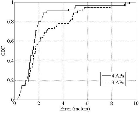 localization error for the vector algorithm using nine rps download scientific diagram