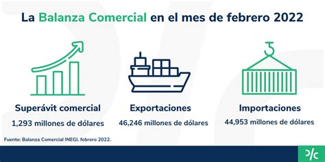 Balanza Comercial de febrero 2022 México registra un Superávit Comercial