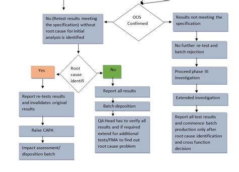Procedure For Investigation Of Out Of Specification OOS And SOP