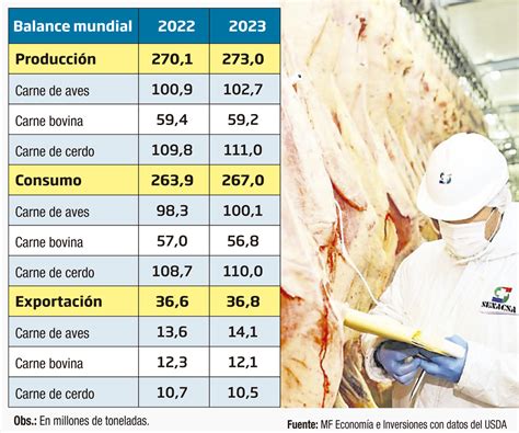 Comportamiento y perspectivas del mercado de la carne Económico ABC