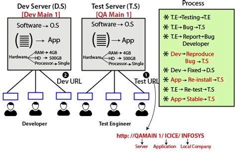 what is the test environment