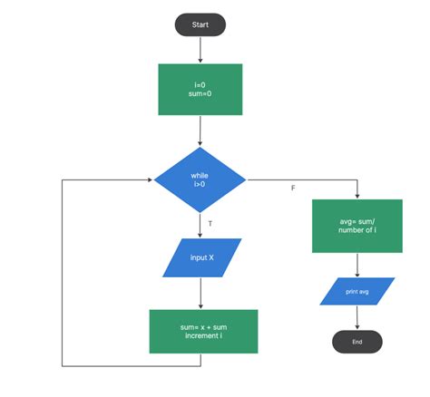 Pseudocode Flowchart Guide How Does It Enhance Your Coding