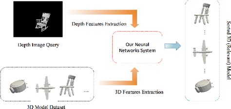 figure 1 from learning pairwise neural network encoder for depth image based 3d model retrieval
