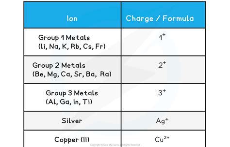EDEXCEL IGCSE CHEMISTRY DOUBLE SCIENCE 复习笔记1 6 2 Common Ions