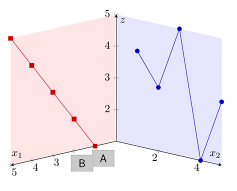 [tex latex] plotting two 2d plots in a 3d plot using pgfplots math solves everything