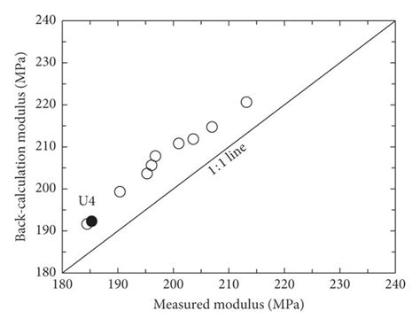 comparison of back calculated moduli using vem and measured moduli download scientific diagram