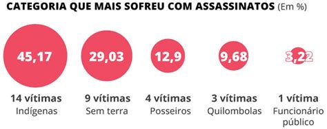 Indígenas são as maiores vítimas Brasil bate recorde de conflitos no