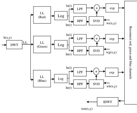 1 the homomorphic based svd watermarking in dwt domain embedding download scientific diagram