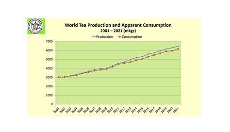 Challenges In Global Black Tea Production And Consumption Tea