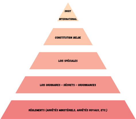La hiérarchie des normes en Belgique Success In Law