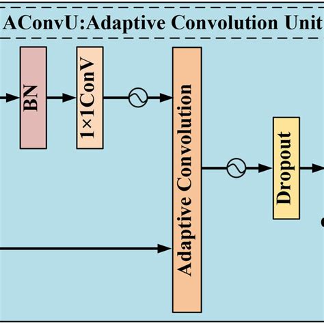 adaptive convolution structure download scientific diagram