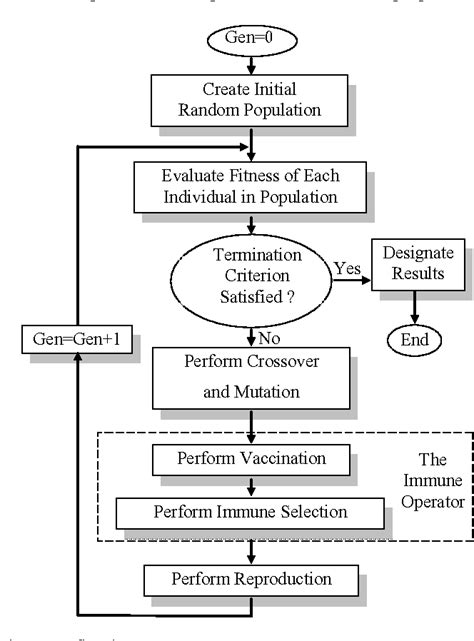 figure 1 from optimal placement of phasor measurement units using immunity genetic algorithm