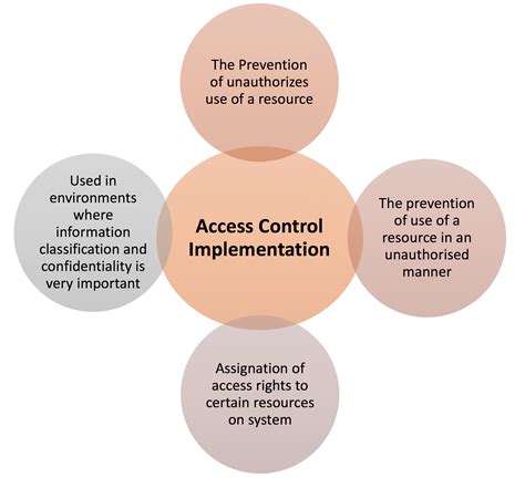 6 tips for implementing access control authentication system with security xorlogics