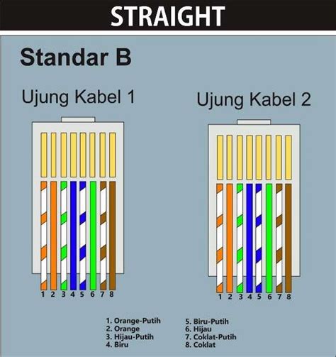 Susunan Warna Kabel Lan Straight Dan Cross Madenginer