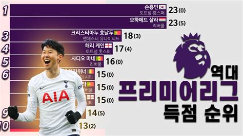 역대 프리미어리그 EPL 득점 순위 1992년 2022년 YouTube