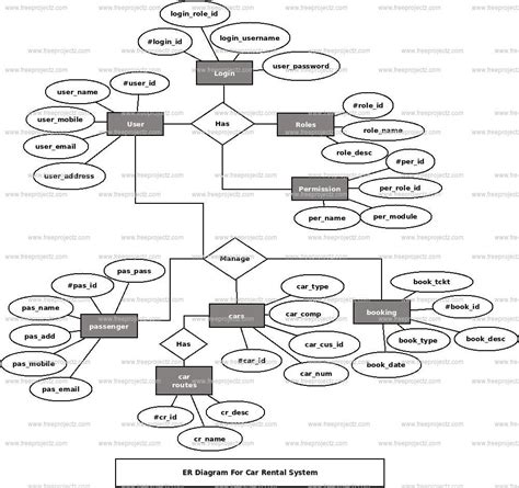 Er Diagram For Car Rental Management System