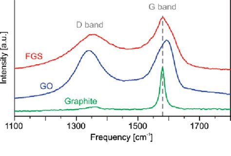 PDF Raman Spectra Of Graphite Oxide And Functionalized Graphene