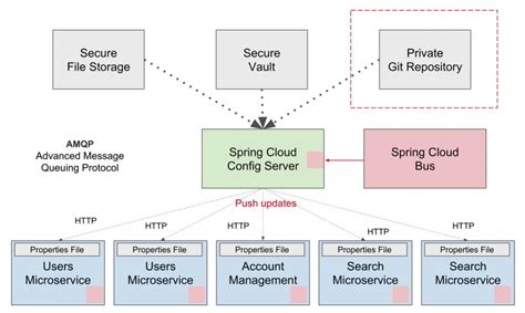 Spring Cloud Config Server