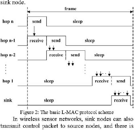 figure 2 from an energy efficient and low latency mac protocol for wireless sensor networks
