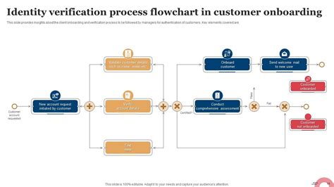 Customer Onboarding Process Flowchart Powerpoint Ppt Template Bundles