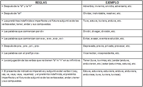 Reglas Para El Uso De La V Blog Utel