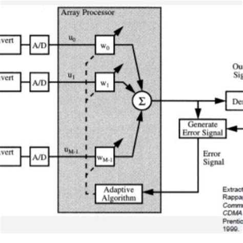 pdf performance investigation of adaptive beamforming algorithms in smart antennas on the