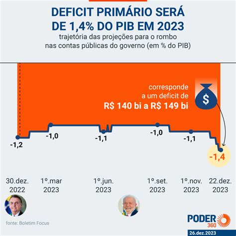 Lula termina 2023 rombo próximo de R 145 bi nas contas
