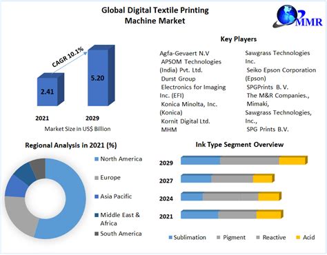 Digital Textile Printing Machine Market Global Industry Analysis 2029