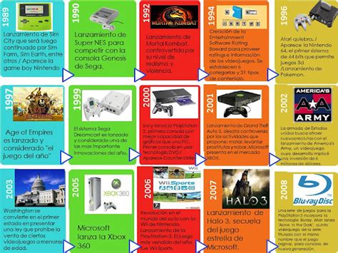 Videojuegos Linea Del Tiempo De Consolas Y Videojuegos
