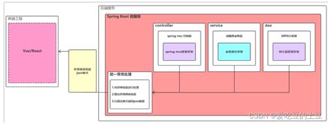 项目中的统一异常处理 项目统一异常处理 csdn博客